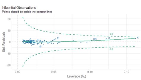 How To Interpret Linear Models With The Broom Package In R R