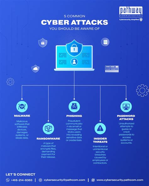 Pathway Cybersecurityawareness Malware Ransomware Phishing… Pathway Communications