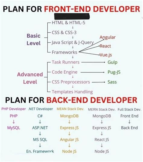 Pruthvish Modi On Linkedin Frontenddevelopment Uiux Webdev Backenddevelopment Apis