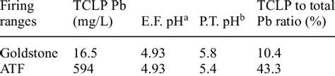 TCLP Pb And TCLP Total Pb In Range Soils Download Table
