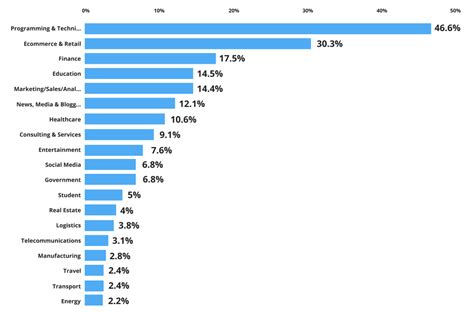 JavaScript Development Statistics And Facts K C