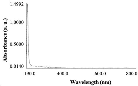 Ultraviolet‑visible spectroscopy spectrum of zinc (II) chloride | Download Scientific Diagram