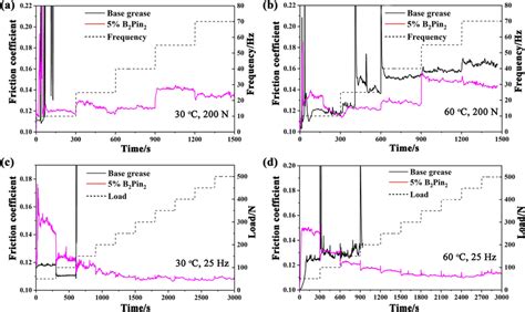 The Variation Of Friction Coefficient As A Function Of Time During A A Download Scientific