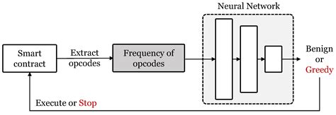 Electronics Free Full Text Malicious Contract Detection For Blockchain Network Using