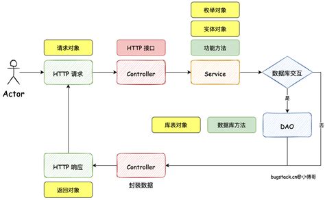 为什么从 Mvc 到 Ddd,架构的本质是什么? 知乎 为什么从 Mvc 到 Ddd,架构的本质是什么? 知乎