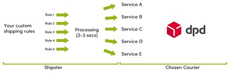 DPD Integration With Shipping Software Shipster