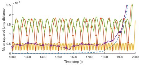 Mean squared jump distance for ξt for particle Gibbs with ancestor Download Scientific