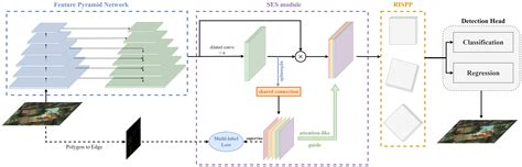 Semantic Edge Supervised Single Stage Detector For Oriented Object