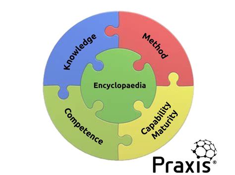 Praxis Framework On Linkedin It Is Widely Recognised That