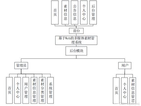 java jsp ssm基于web的多媒体素材管理系统【2024年毕设】 csdn博客