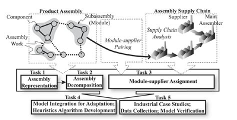 Integrated Assembly Decomposition And Supply Chain Configuration