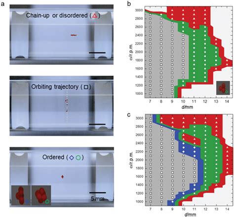 Trapping Of Particle Clusters And Phase Diagrams A Three Predominant Download Scientific