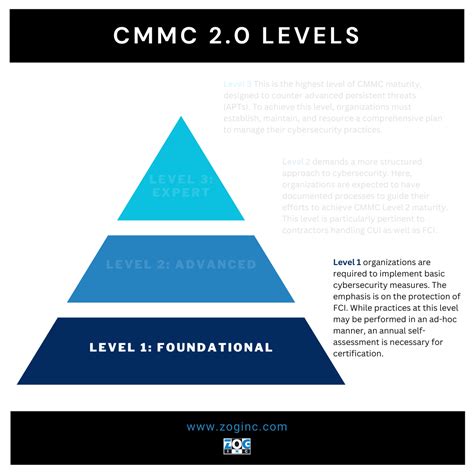 Your Essential Guide To Navigating Cmmc 2 0 Level 1