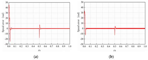 Adaptive Control Method Of Sensorless Permanent Magnet Synchronous