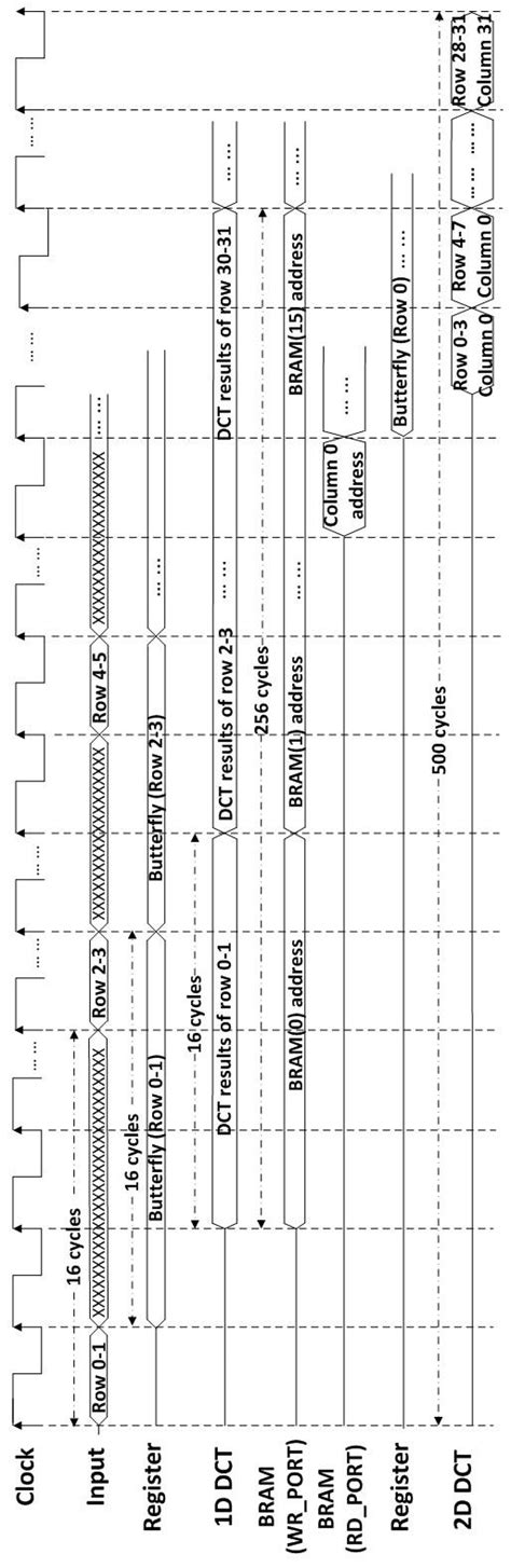 Timing Diagram Of The Proposed 32×32 2d Dct Architecture Download