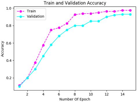 Train And Validation Accuracy With Respect To The Number Of Epochs