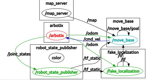 Ros Navigation Costmap2d之创建自定义用户层代价地图自定义层 Csdn博客