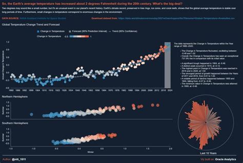 Benjamin Arnulf On Linkedin Analytics Datascience Ai Oracle
