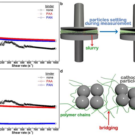 A Apparent Viscosity And C Relative Viscosity At Different Shear Download Scientific