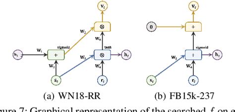 Table 1 From Neural Recurrent Structure Search For Knowledge Graph