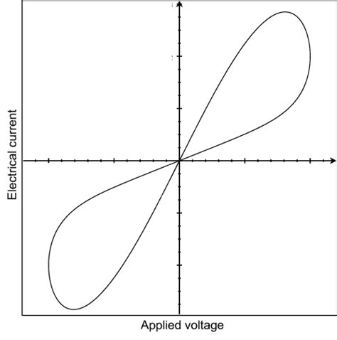 Pinched Hysteresis Loop Of An Ideal Memristor Download Scientific Diagram