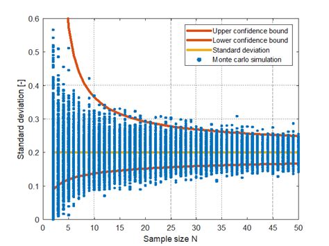 Statistics Confidence Interval For Standard Deviation Implemented But Unsure If Correct