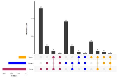 R Upsetr Group By Color Set Stack Overflow