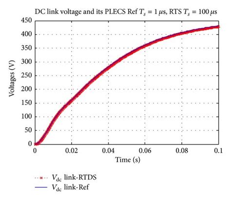 DC Link Voltage REF Blue Trace RTDS Red Trace Download Scientific Diagram