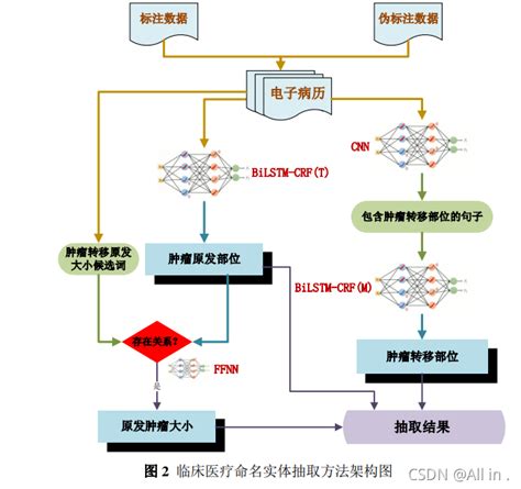 ccks2020 任务三：面向中文电子病历的医疗实体及事件抽取 中文医疗事件图谱查询 csdn博客