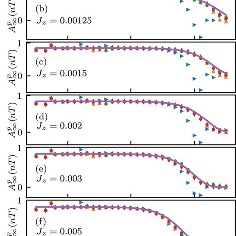 System Size Dependence Of The Autocorrelation Function The