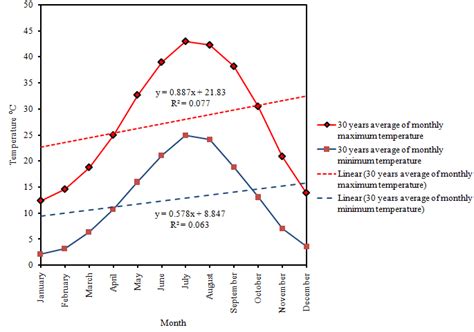 Normal Variations In Monthly Average Maximum And Minimum Temperature
