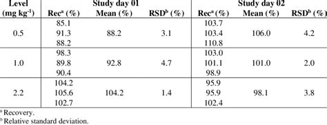 Repeatability And Recovery For The Measurement Of Nitrite In The Download Scientific Diagram