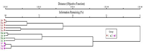 Dendrogram With Monthly Grouping Relationship Based On Flowering Download Scientific Diagram