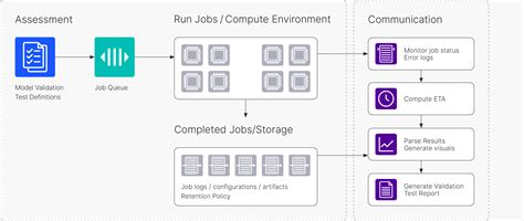 Engineering Challenges In Automated Model Validation Borealis Ai