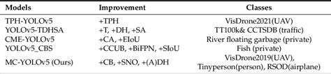 table 1 from mc yolov5 a multi class small object detection algorithm
