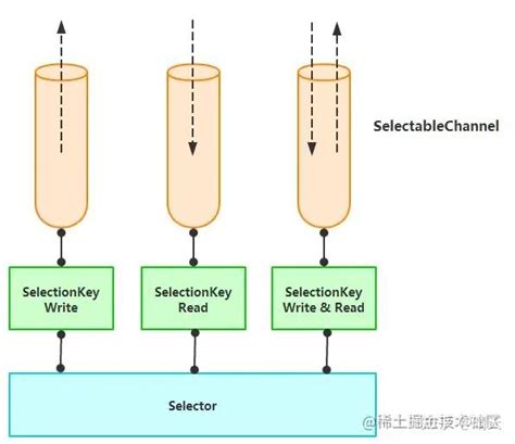 netty 原生NIO与Netty 知乎