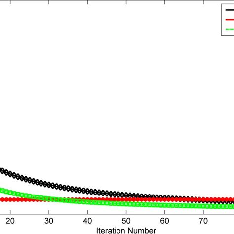 objective function values vs iteration number for conv os am for