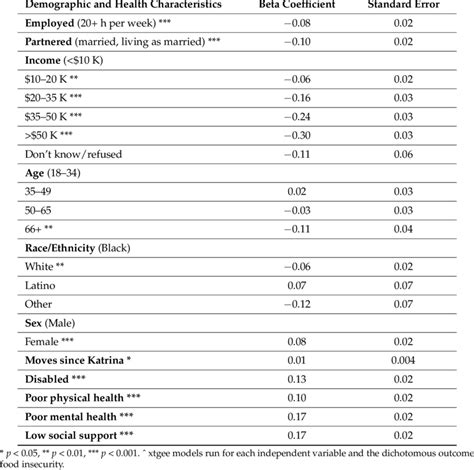 Bivariate Association Between Demographic Characteristics And Health