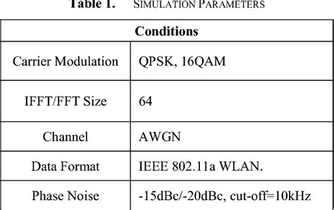 Figure 1 From Pns Algorithm And Fpga Design Of Wireless Ofdm System