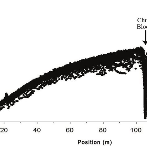 Velocity Magnitude Simulated Using Ansys Fluent Throughout The Spillway
