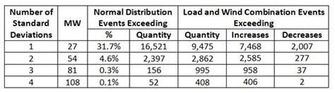 Evaluating Wind Impact Part III Fuel Consumption And Emissions Evaluation Master Resource