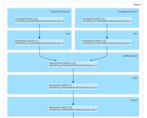 Python Does Spark Sql Do Predicate Pushdown On Filtered Equi Joins