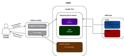 figure 3 from decentralized finance and cross chain interoperable automated market maker using