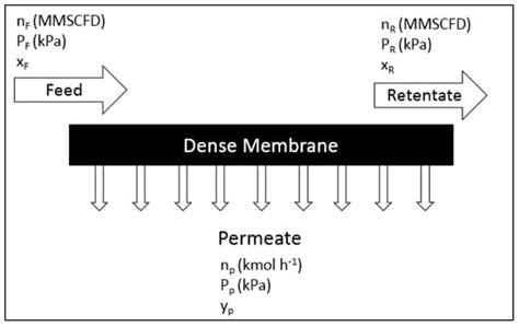 Accuracy Of Mathematical Models And Process Simulators For Predicting