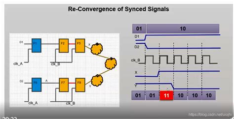 使用static解决跨时钟域问题 Synopsys芯片验证基础篇（五）jitter Injection Csdn博客