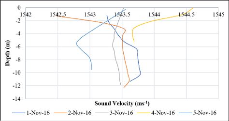 Figure 1 From Support Vector Machine Classification Method For Predicting Jakarta Bay Bottom
