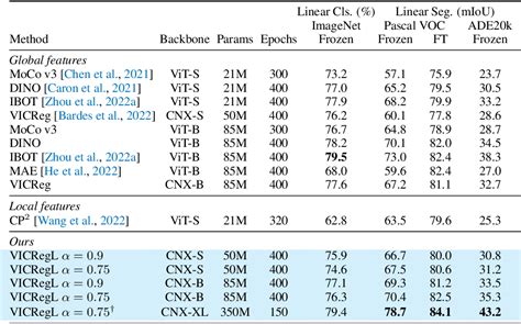 Table 2 From Vicregl Self Supervised Learning Of Local Visual Features