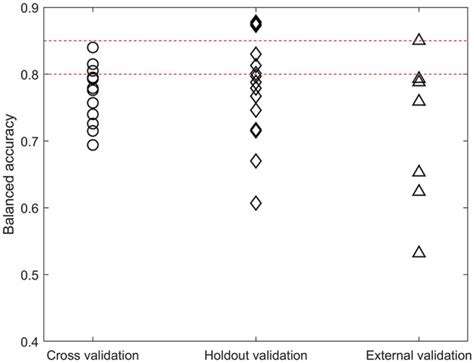 Review Of Machine Learning And Deep Learning Models For Toxicity Prediction Pmc