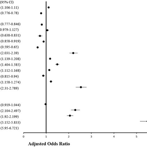 Logistic Regression Analysis Of The Coupled Effect Of Sex And Age Download Scientific Diagram