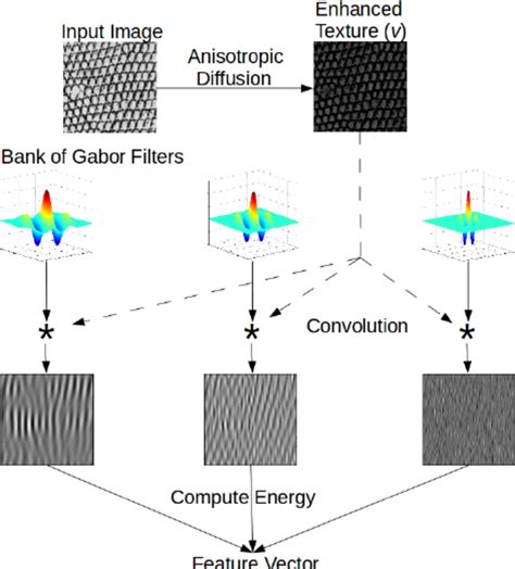 our approach for texture analysis download scientific diagram
